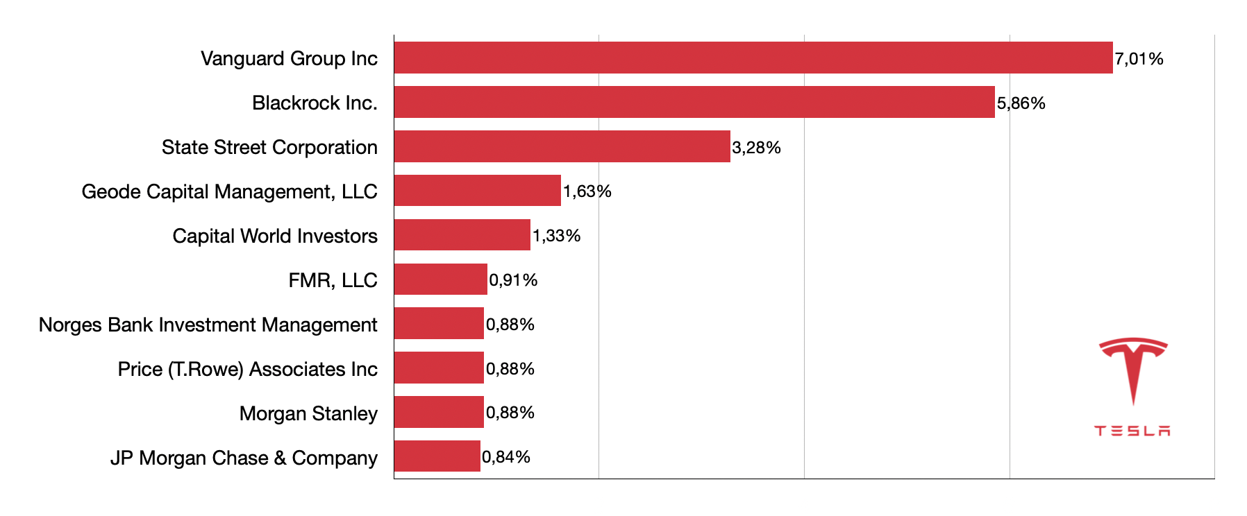 Who Owns Tesla? Shareholders and Milestones | Infographic Who Owns Tesla? Shareholders and Milestones | Infographic