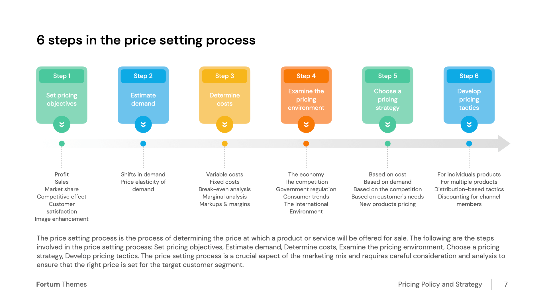 6 Steps in the Price Setting Process